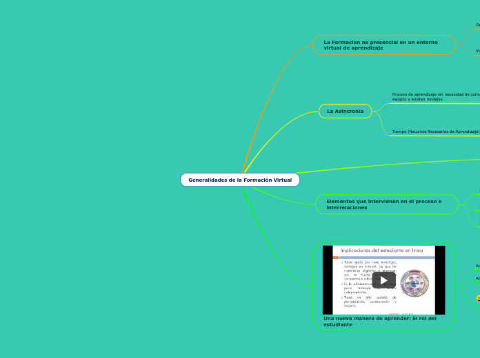 Generalidades de la Formación Virtual - Mind Map